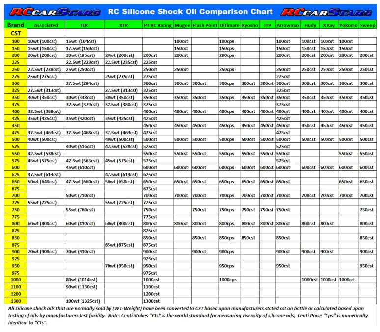 RC Silicone Shock Oil Comparison Chart